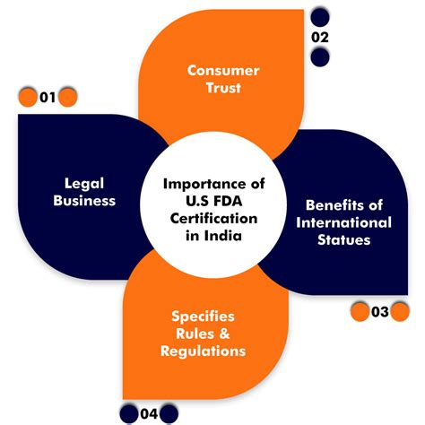 U S Fda Certification In India Process Documents Importance Bizadvisors