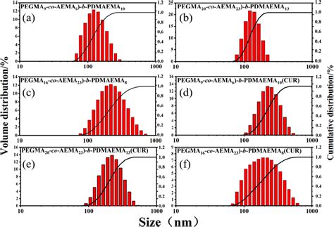 Dls Particle Size And Distribution Of A F Pms With Different Download Scientific Diagram