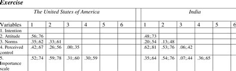 95 Confidence Intervals For The Bivariate Correlation Coefficients