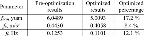 Comparison Of Optimization Results Under Comprehensive Conditions Download Scientific Diagram