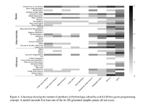 Pythonsaga Redefining The Benchmark To Evaluate Code Generating Llm By Cherifa Bochra Soltani