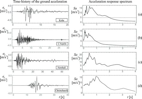 Time Histories And Pseudo Acceleration Spectra Of The Earthquakes