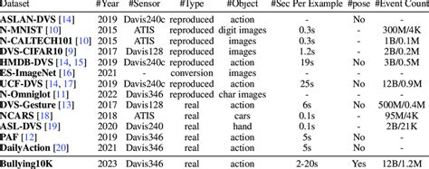 Comparison Of Different Neuromorphic Datasets Download Scientific