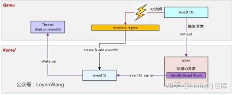 深入分析linux虚拟化kvm Qemu之ioeventfd与irqfd 知乎