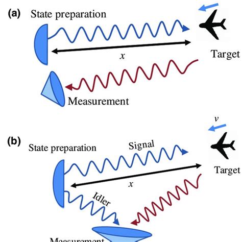 The Use Of A Lidar For Measuring The Velocity And Range Using A Download Scientific Diagram