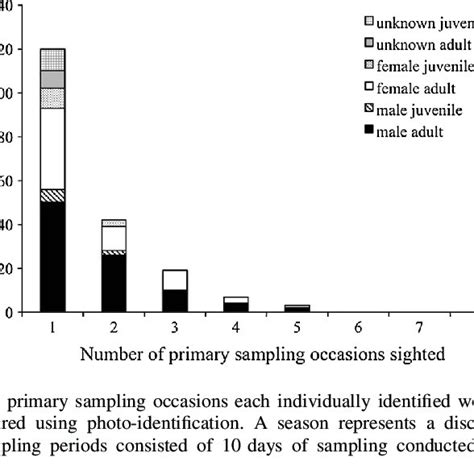 Advantages And Disadvantages Of Mark Recapture And Mark Resight Models Download Table