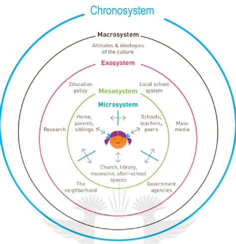 Representation Of Bronfenbrenner S Bioecological Theory Download Scientific Diagram