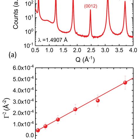 A Out Of Plane X Ray Diffraction Pattern At λ 14907 Å In The Download Scientific Diagram
