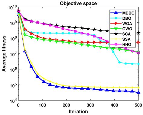 Biomimetics Free Full Text Multi Strategy Improved Dung Beetle Optimization Algorithm And