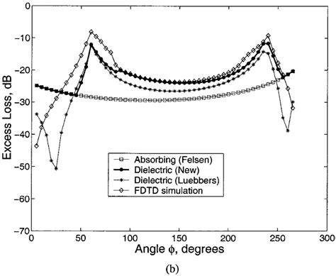Comparison Of Diffraction Coefficient For A 90 Dielectric Wedge 5