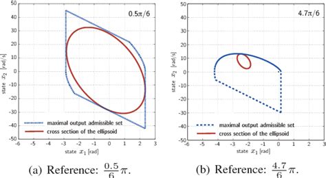 Figure 1 From On Less Conservativeness In Approximating Maximal Output