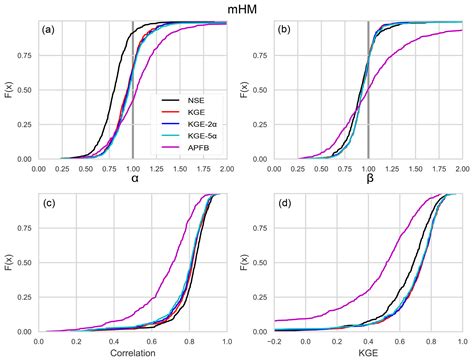 Hess On The Choice Of Calibration Metrics For “high Flow” Estimation