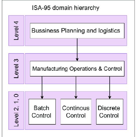 Isa 95 Domain Hierarchy Download Scientific Diagram