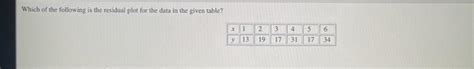 Solved Which Of The Following Is The Residual Plot For The Chegg Com