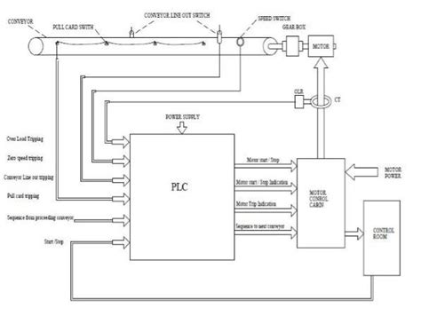 Block Diagram Of Plc Based Conveyor System Download Scientific Diagram