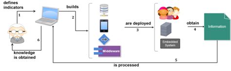 Workflow For Developing A Collaborative Systems Download Scientific Diagram