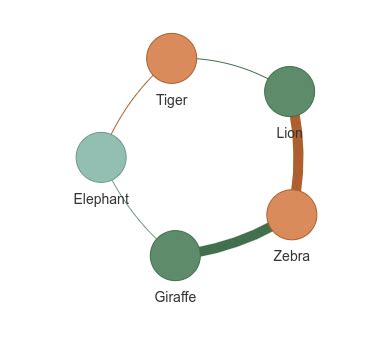 Pyviz ספרייה להצגת גרפים אינטראקטיביים רשתטק טכנולוגיה מדע ולמידה