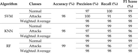 Results Of Machine Learning For Binary Classification Download Scientific Diagram