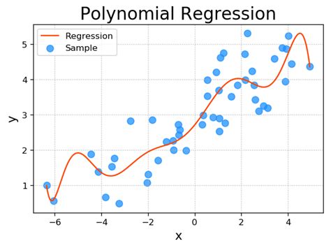 回归regression 一元线性回归、岭回归、多元线性回归、多项式回归 一元线性回归 多元线性回归 岭回归 haoen110的博客 csdn博客