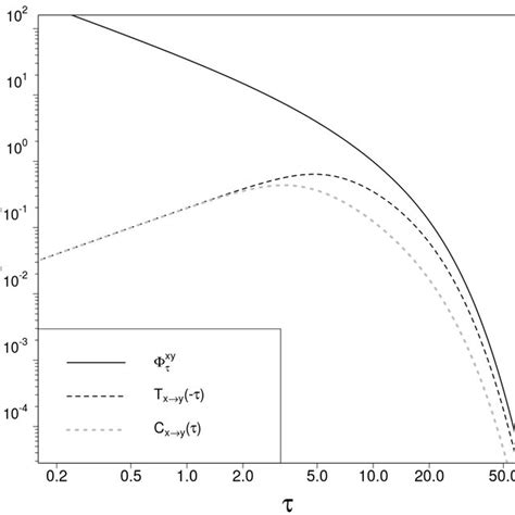 Entropy Production And Backward Transfer Entropy In Our Model Of Download Scientific Diagram