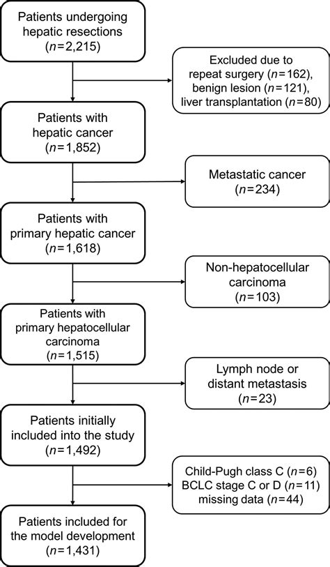 A Predictive Model Incorporating Inflammation Markers For Hi Journal Of The Chinese Medical