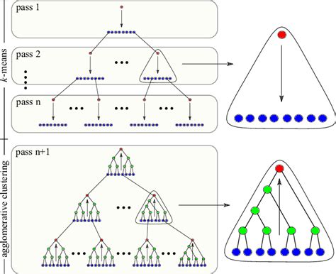 Illustration Of The Proposed Algorithm First We Use The K Means Download Scientific Diagram