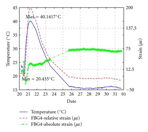 strain and temperature variations during the concrete pouring and