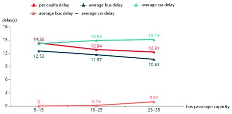 Optimization Results For Buses With Different Passenger Capacity Download Scientific Diagram