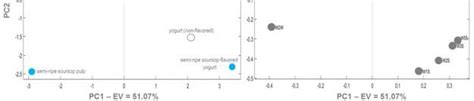 A Pca Score Plot Of The E Nose Aroma Profile Of Whole Milk Yogurt
