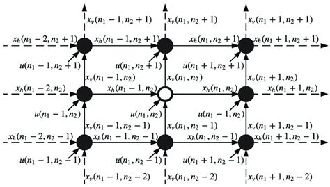 Standard 2 D Roesser Model With First Quadrant Causality Download Scientific Diagram