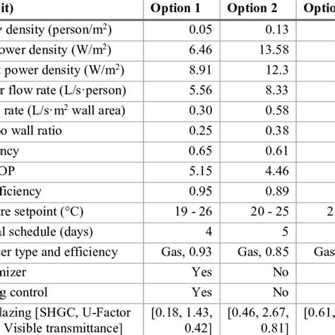 Selected 15 Key Parameters And Their Value Options Download Scientific Diagram