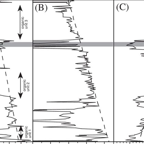 Plots Of A Production Index B T Max And C Hydrogen Index With