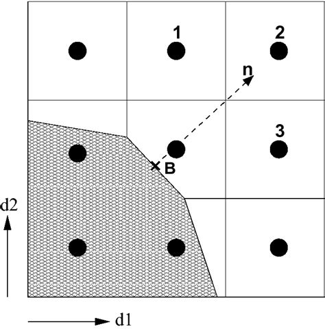 least square stencil to obtain flux for the dirichlet boundary