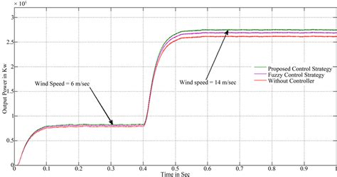Intelligent Based Maximum Power Extraction On Grid Integrated Multilevel Inverter Fed Wind