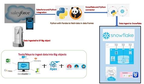 Salesforce Python Snowflake Integration Salesforce Python Snowflake