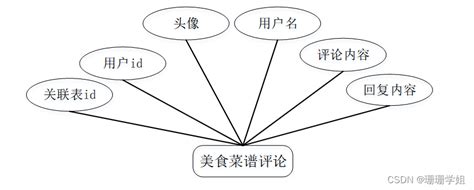 计算机毕业设计springboot中华美食菜谱系统设计与实现n79bq9【附源码 数据库 部署 lw】 计算机菜谱系统数据库设计 csdn博客