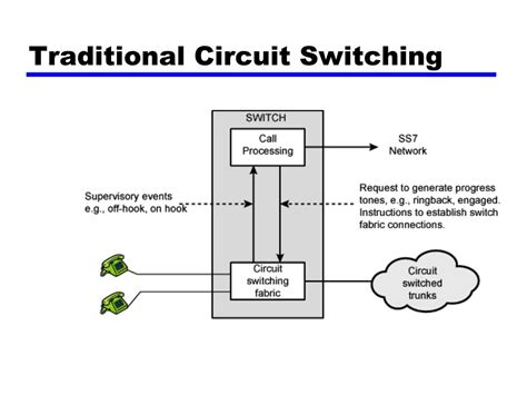 Circuit Switching