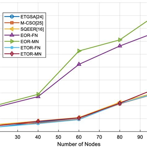 normalized routing load analysis in routing algorithms download