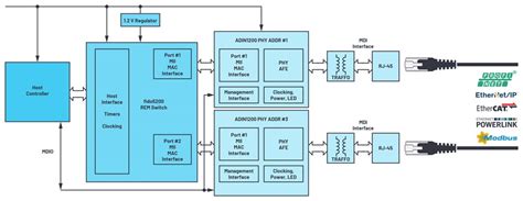 Robust Ethernet Physical Layer Solutions For Time Critical Communications In Harsh Industrial