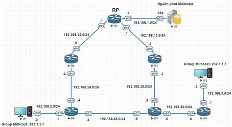 Hướng Dẫn Cấu Hình Multicast Pim Sparse Mode Trên Router Cisco