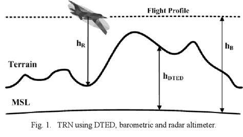 Figure 1 From Comparison Of Nonlinear Filtering Methods For Terrain