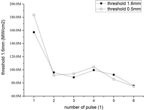 Result Of The Threshold Experiment Download Scientific Diagram