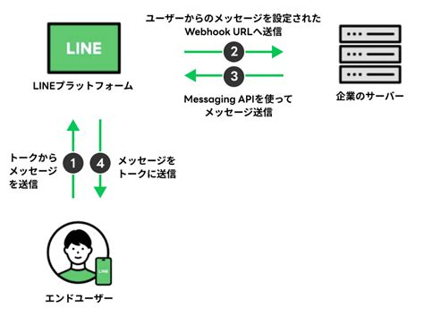 【図解あり】lineのwebhook入門 ─ 初心者でも使える設定方法とイベント活用 Line Api Usecase
