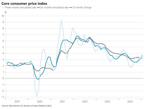红狮金业： 美国核心cpi超预期反弹！美联储今年降息预期再度延后 知乎