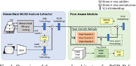 Figure 1 From Pose Aware Rgbd Based Face Recognition System With Hierarchical Bilinear Pooling