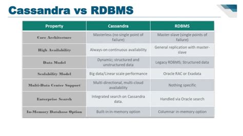 unit 3 features of cassandra cql data types cqlsh keyspaces ppt