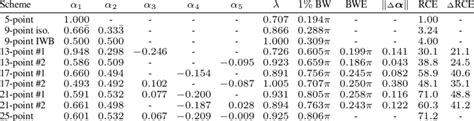 Parameters For Optimised Schemes Download Table