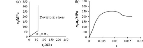 Stress Path And Stressstrain Curve A Stress Path B Stress Strain Curve Download Scientific