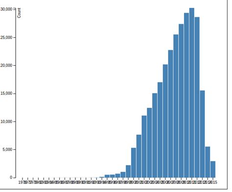 D3js Bar Chart For Yearly Summaries Use Ordinal Scale Or Time Scale