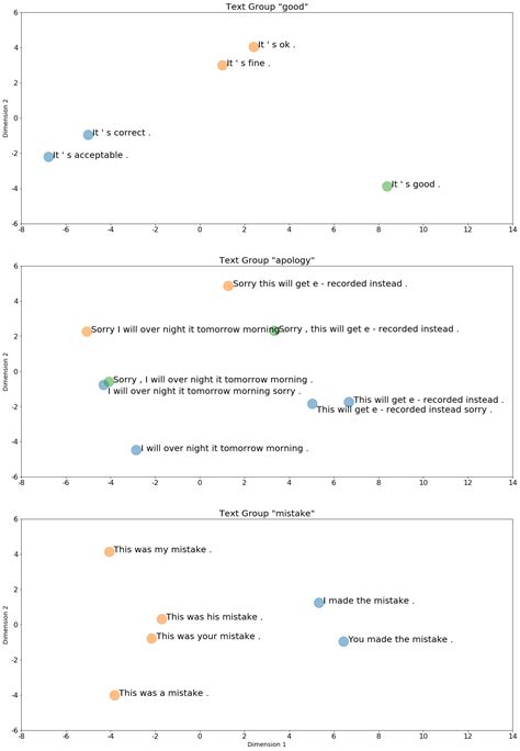 Understanding BERTs Semantic Interpretations Doma